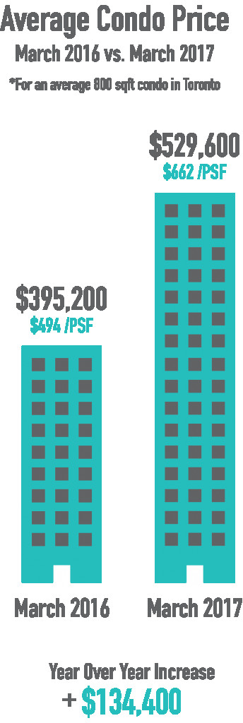 Toronto Condo Market Normalizes For Spring Selling Season | Condos.ca